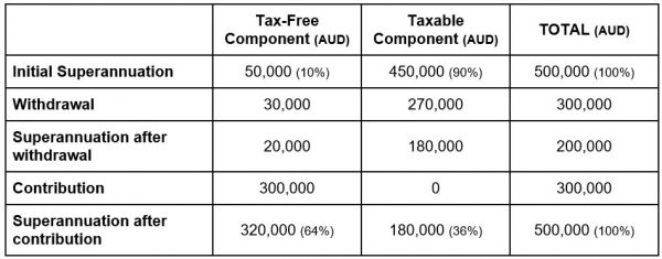 What Is a Superannuation Re-Contribution Strategy? - Raeburn Advisors